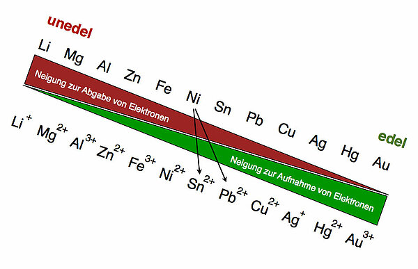 u-helmich.de: Galvanische Zellen